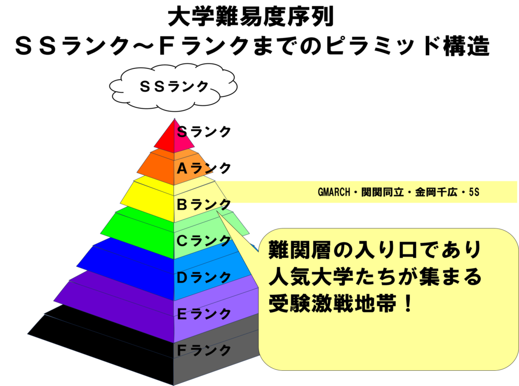 Bランク大学とはどこか！？序列と評価と関係性について！ – noriomi starts