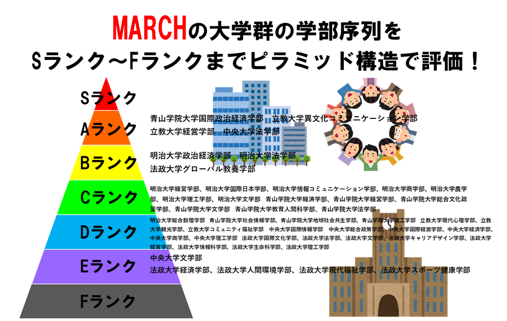 MARCHの大学群の学部序列をSランク～Fランクまでピラミッド構造で評価！ – noriomi starts